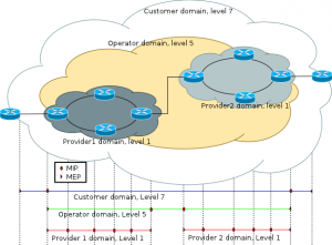 OAM CFM basics – m0rd0r's bl0g